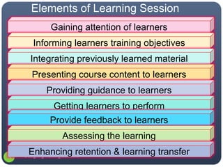 Training & Development - Designing Training Sessions | PPTX | Workshops ...
