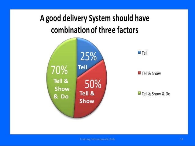 Training & Development - Delivery Skills