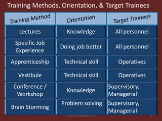 Training & Development - Training Techniques & Aida | PPTX