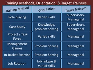 Training & Development - Training Techniques & Aida | PPTX