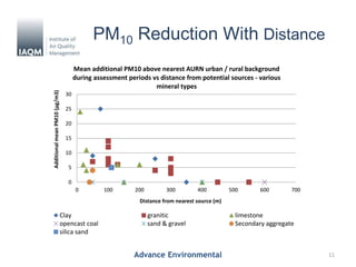PM10 and Dust Reduction with Distance, Ian Stone, Advance Environmental ...