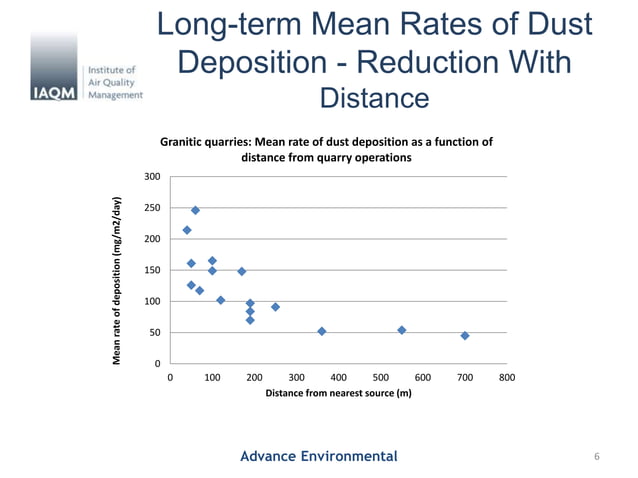 PM10 and Dust Reduction with Distance, Ian Stone, Advance Environmental ...
