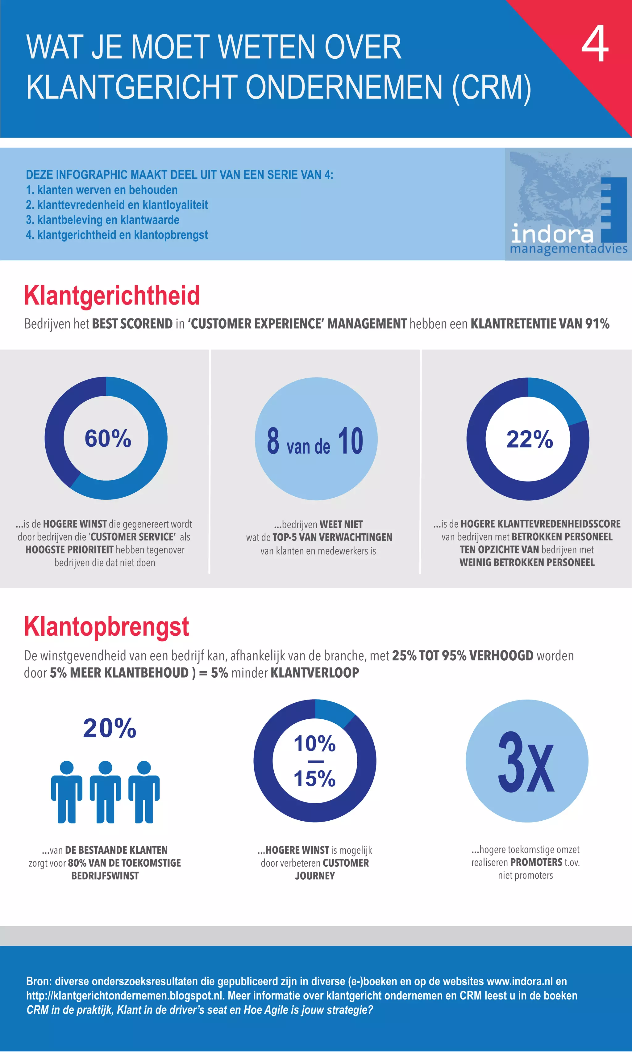 4. CRM infographic Indora - klantgerichtheid en klantopbrengst | PDF