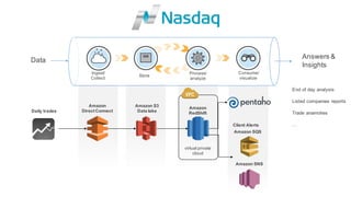 금융권 big data 쉽게 도입 하기 :: Stire Craig :: AWS Finance Seminar | PDF