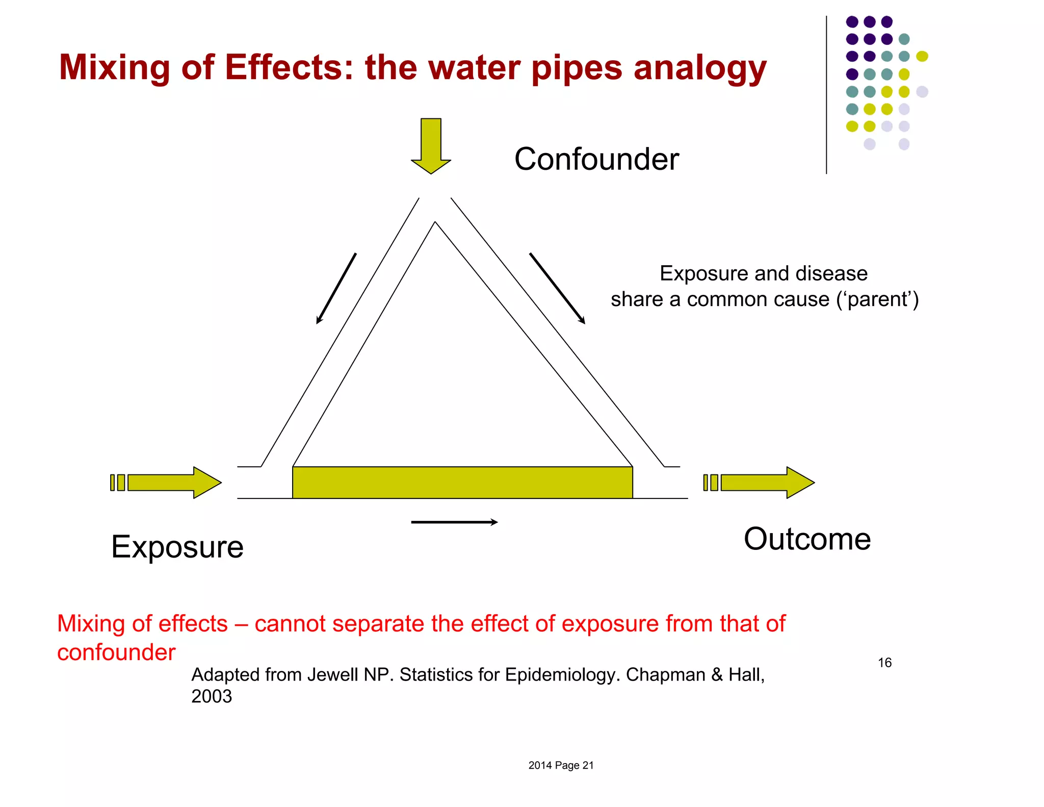 4 Threats To Validity From Confounding Bias And Effect Modification Pdf