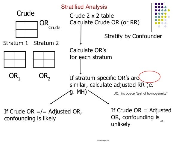 4 Threats to validity from confounding bias and effect modification