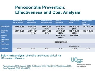 Prevention of tooth loss and dental pain for reducing the global burden ...