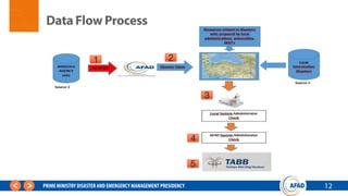 AFAD Turkey Disaster Database (TABB), Muhammet Maruf Yaman | PDF