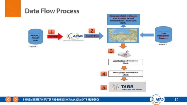 AFAD Turkey Disaster Database (TABB), Muhammet Maruf Yaman | PPT AFAD Turkey Disaster Database (TABB), Muhammet Maruf Yaman | PPT