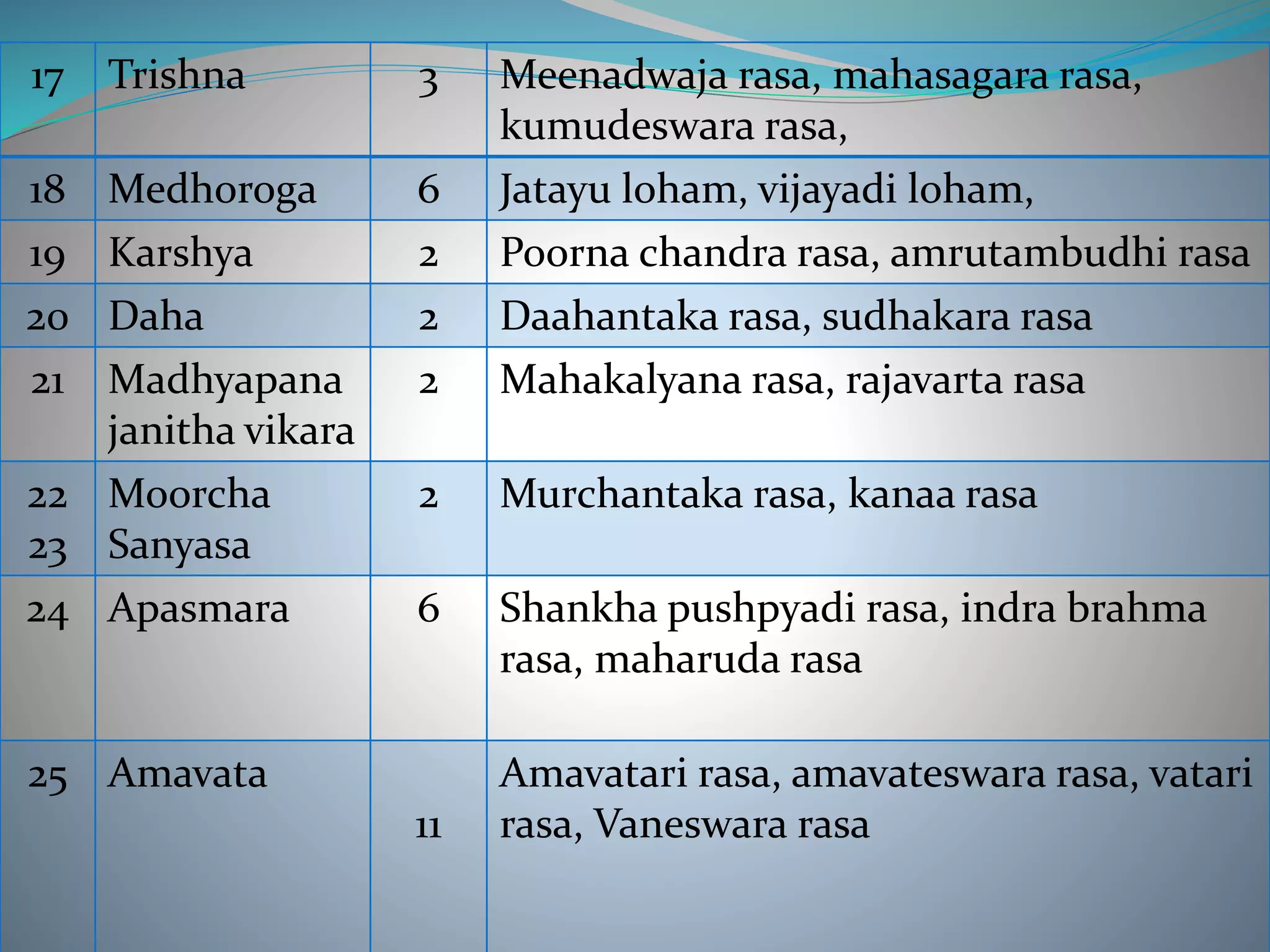 4.Rasa Jala Nidhi - Review Dr.Saranya Sasi | PPTX