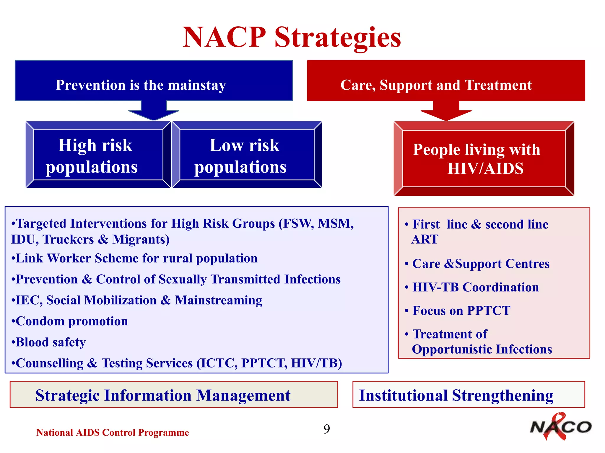 current hiv situation in india and national aids control programme an ...