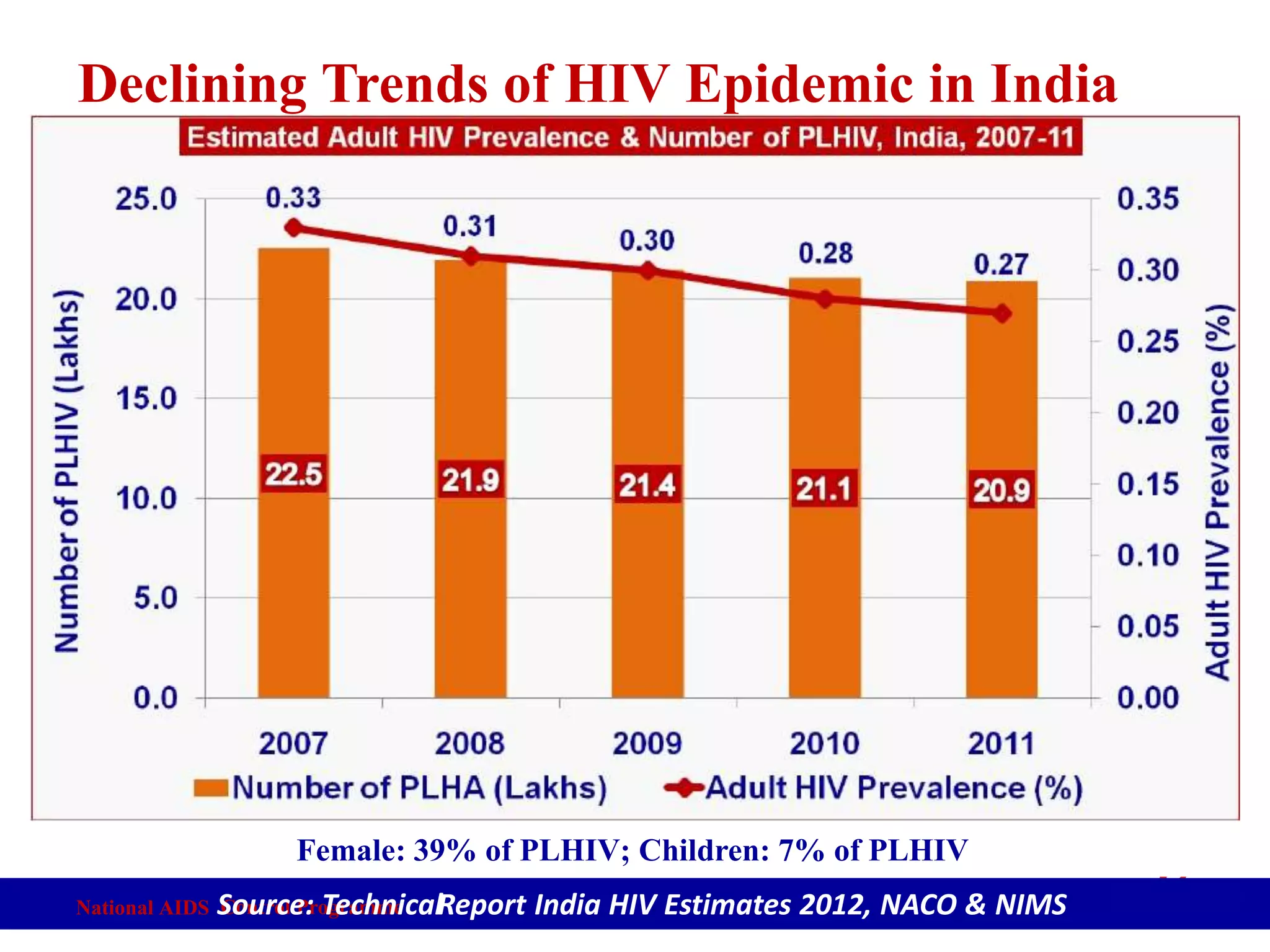 current hiv situation in india and national aids control programme an ...