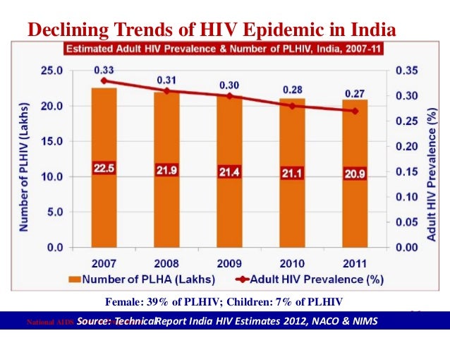 current hiv situation in india and national aids control programme an…