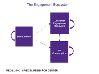 Understanding and creating media engagement | PPT