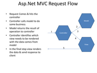 4. Introduction to ASP.NET MVC - Part I | PPT