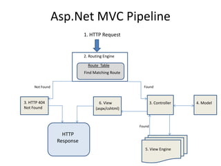 4. introduction to Asp.Net MVC - Part II | PPT