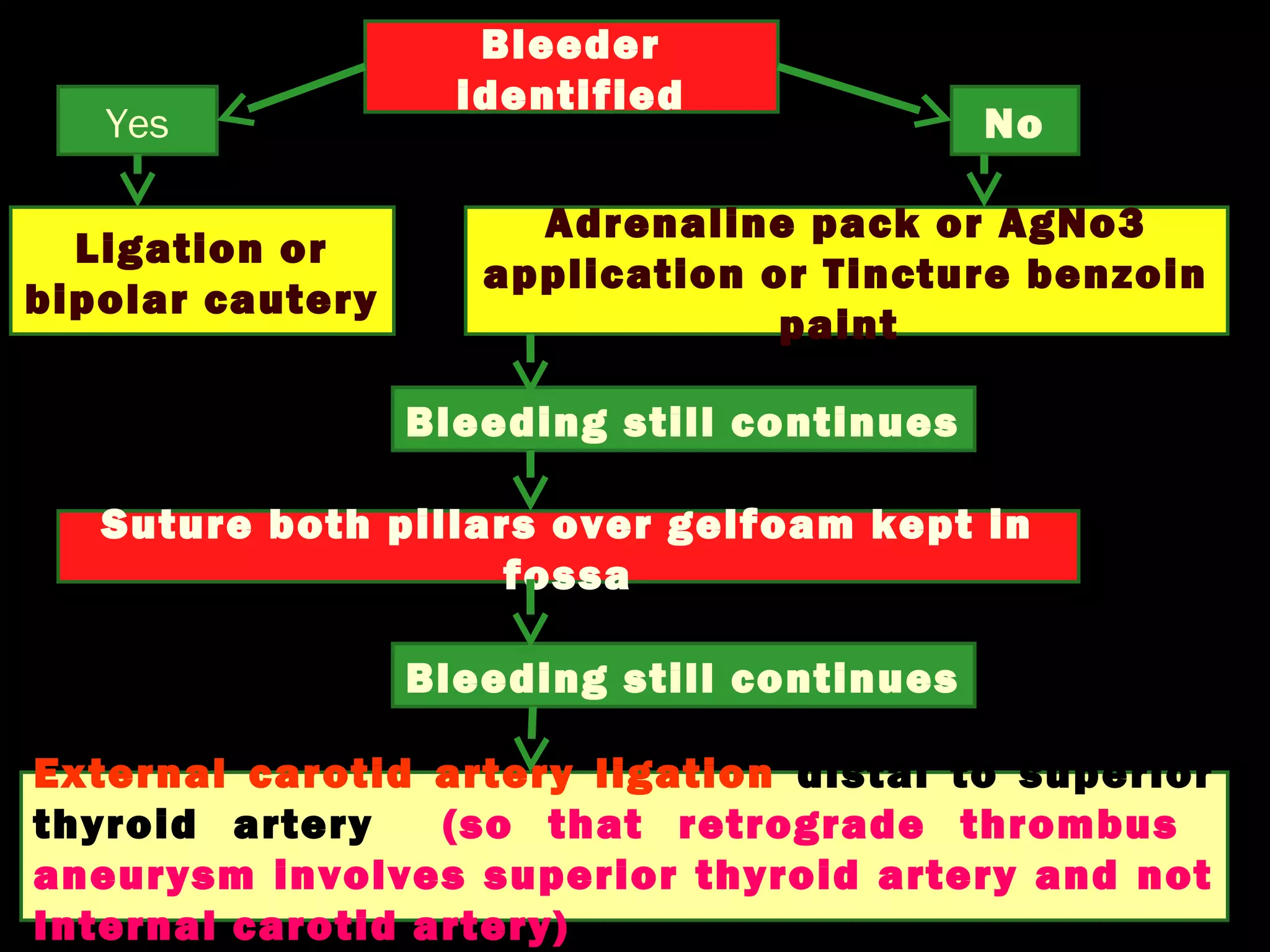 Tonsillectomy, adenoidectomy and quinsy | PPT