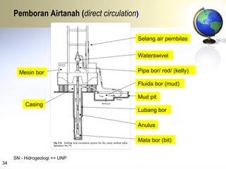 MATERI 4 HIDROGEOLOGI ; EKSPLORASI AIR TANAH (Manajemen Pertambangan ...