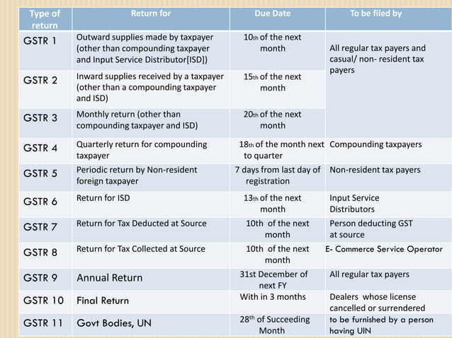 GST Return Overview by CA Shital Thadeshwar | PDF