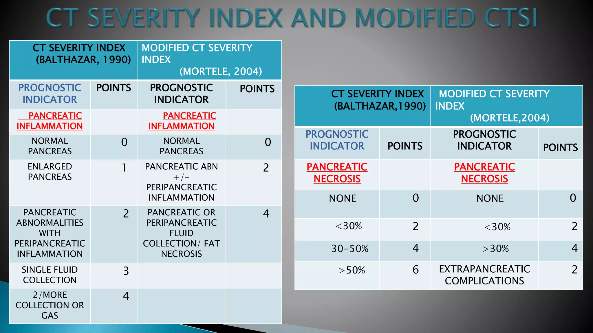 SCORING AND RISK STRATIFICATION OF ACUTE PANCREATITIS | PPTX