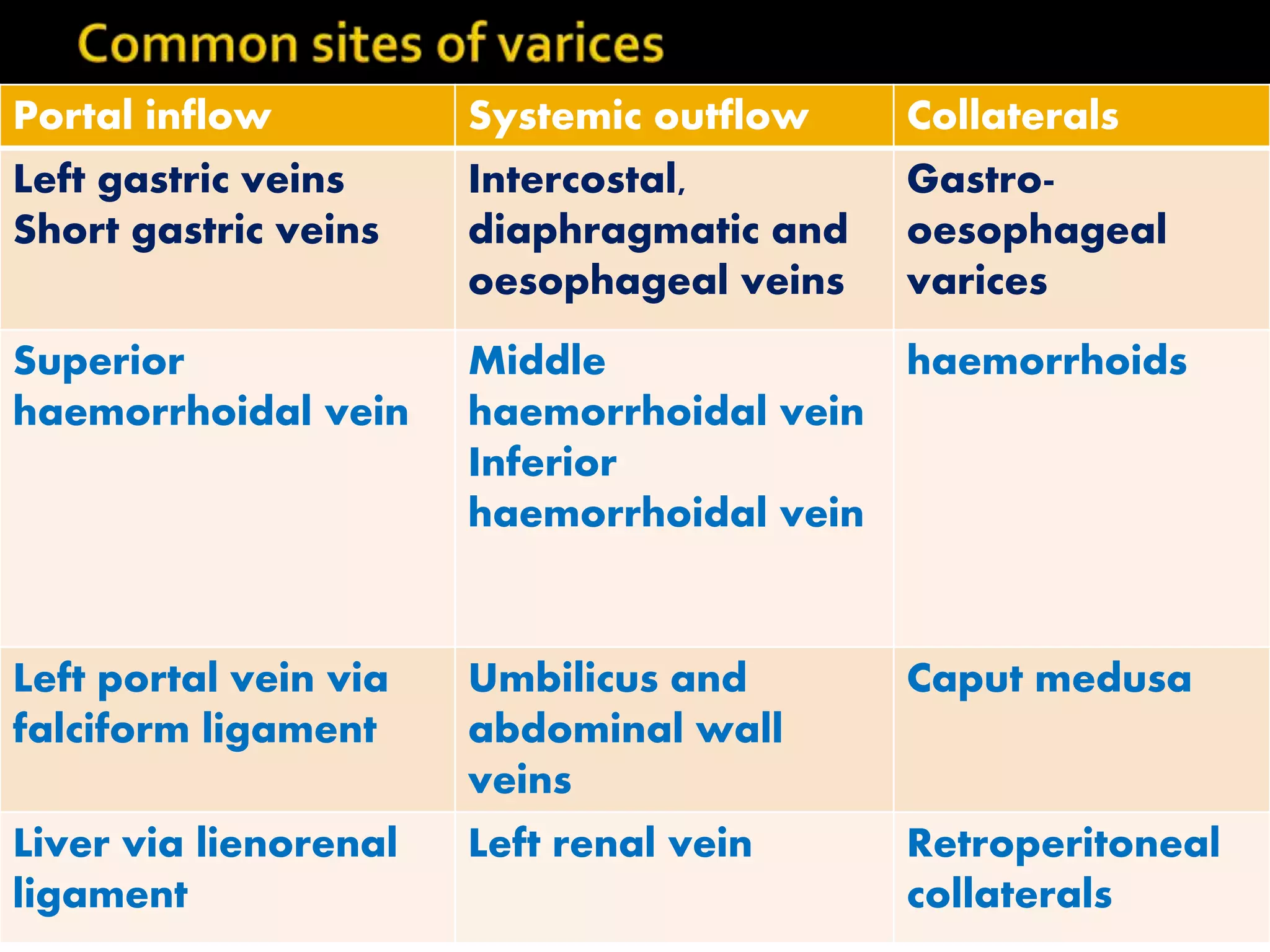 VARICEAL HAEMORRHAGE WITH SPECIAL ATTENTION TO PORTAL HYPERTENSION | PPT