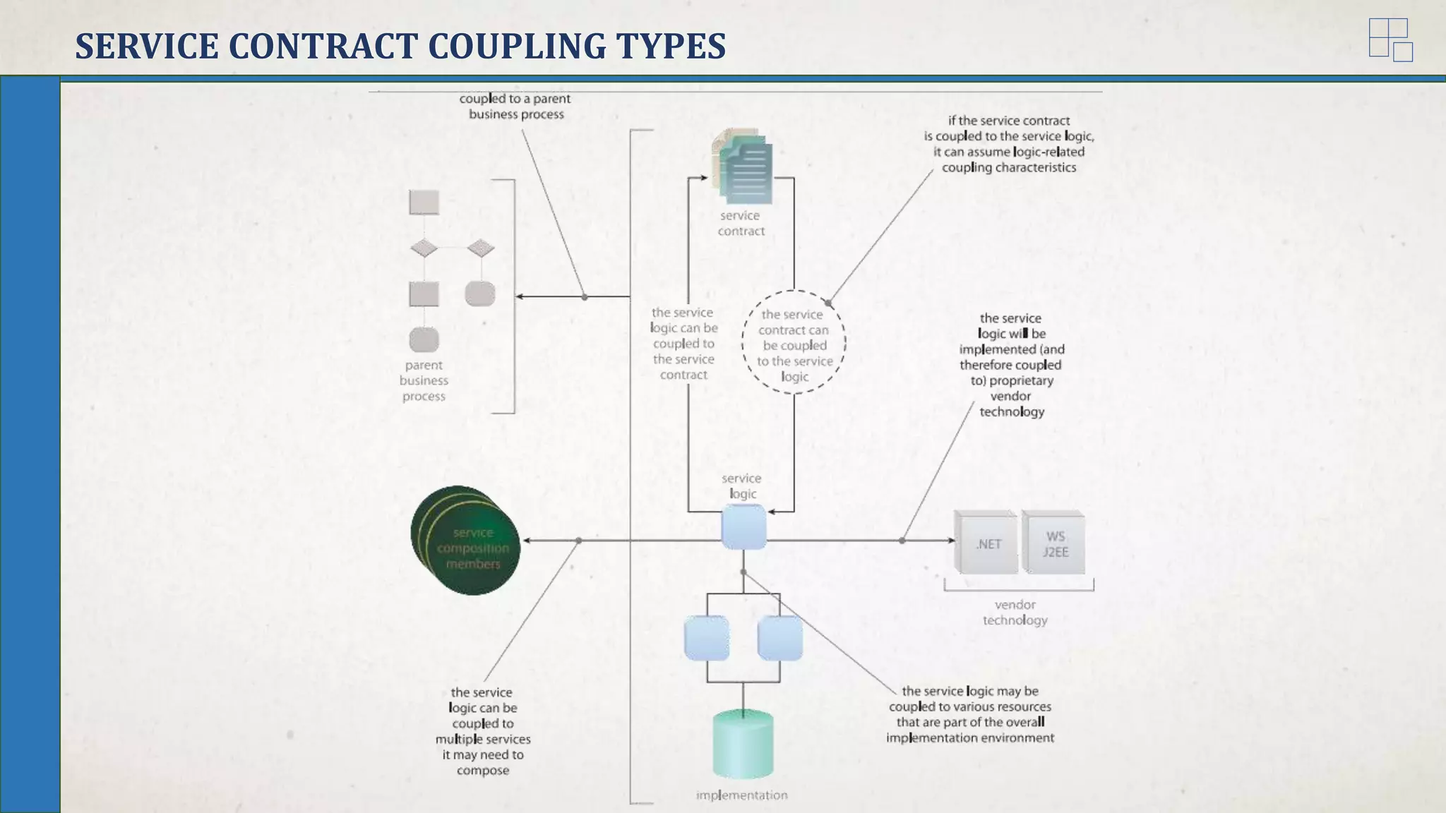 SOA Principles : 4.service loose coupling | PPTX