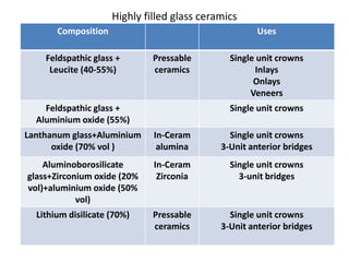 Dental ceramics (Composition,Microstructure and Applications) | PPTX