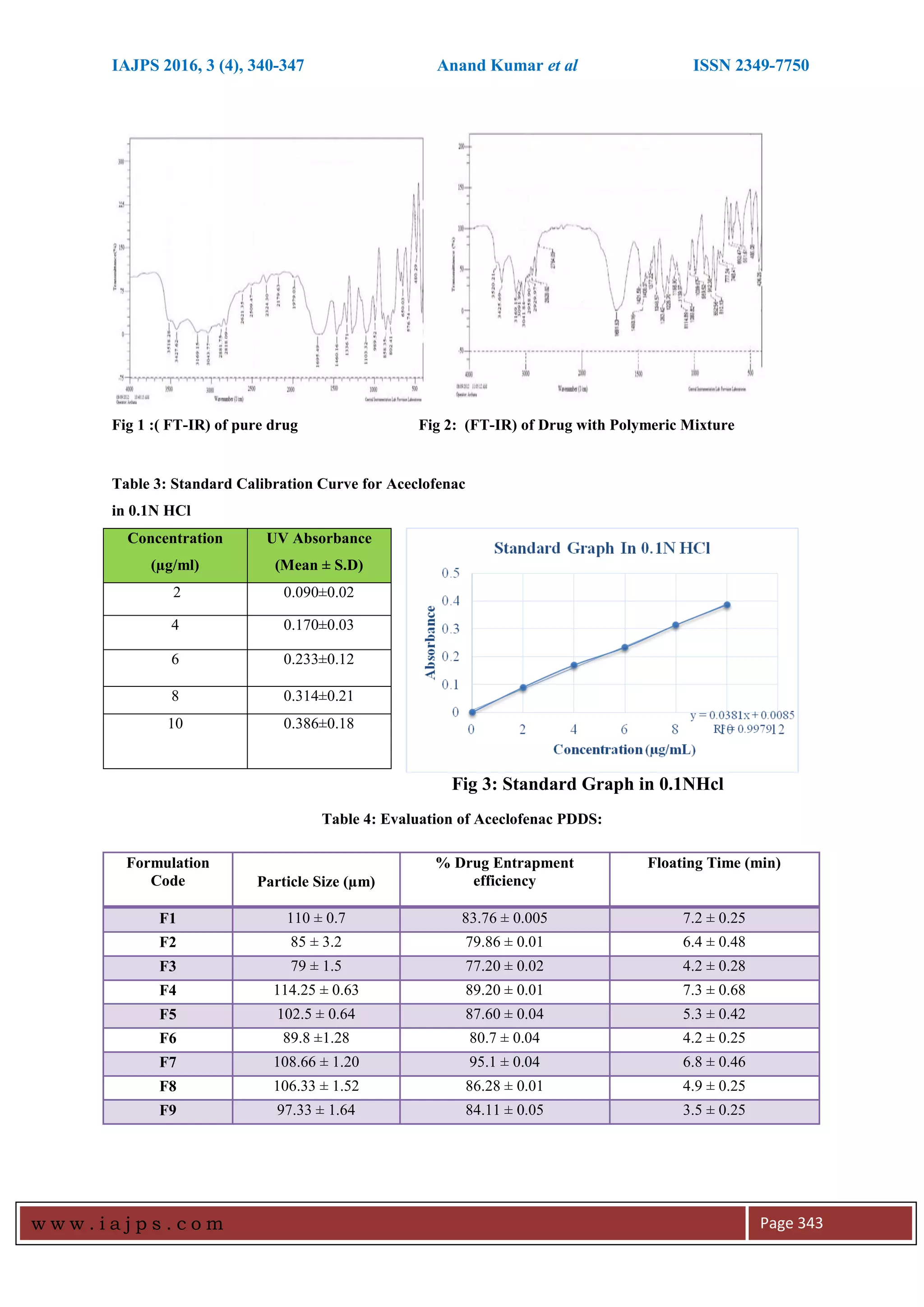 Formulation And Evaluation Of Floating Pulsatile Drug Delivery System Of Aceclofenac Pdf