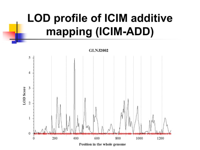 Jiankang Wang. Principle of QTL mapping and inclusive composite ...
