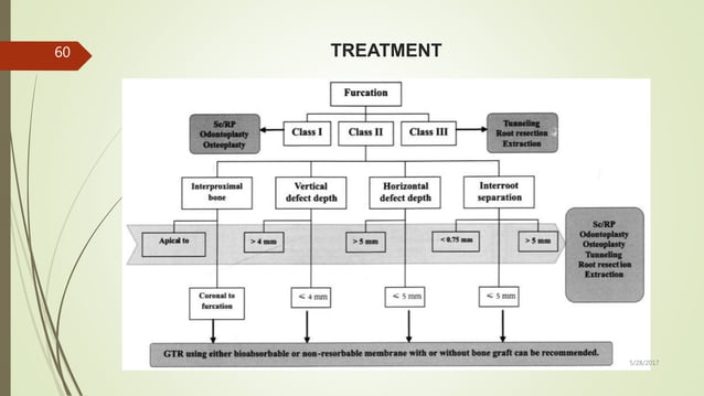 4.furcation involvement and its treatment | PPT