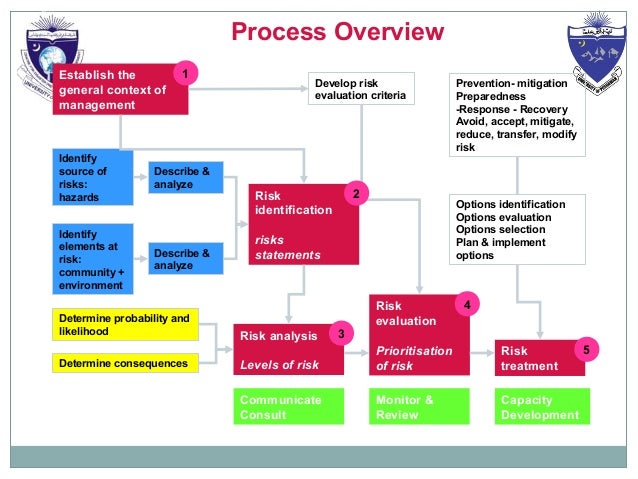 Disaster risk management