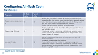 Ceph Day Beijing - Ceph All-Flash Array Design Based on NUMA ...