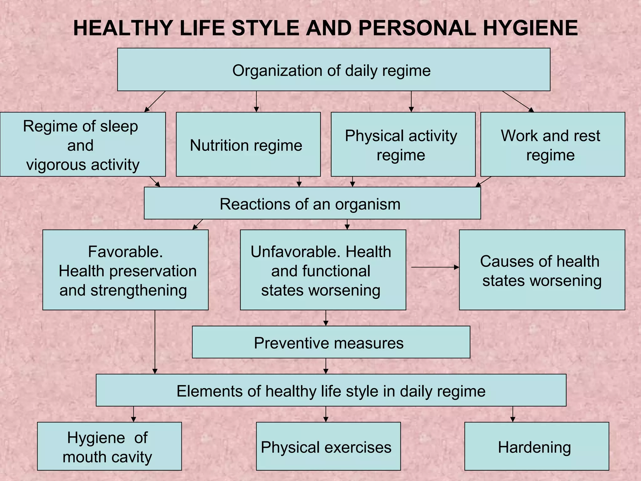 Hygienic problems of Healthy lifestyle & Persona Hygiene | PPT