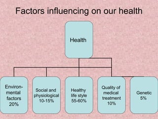Hygienic problems of Healthy lifestyle & Persona Hygiene | PPT