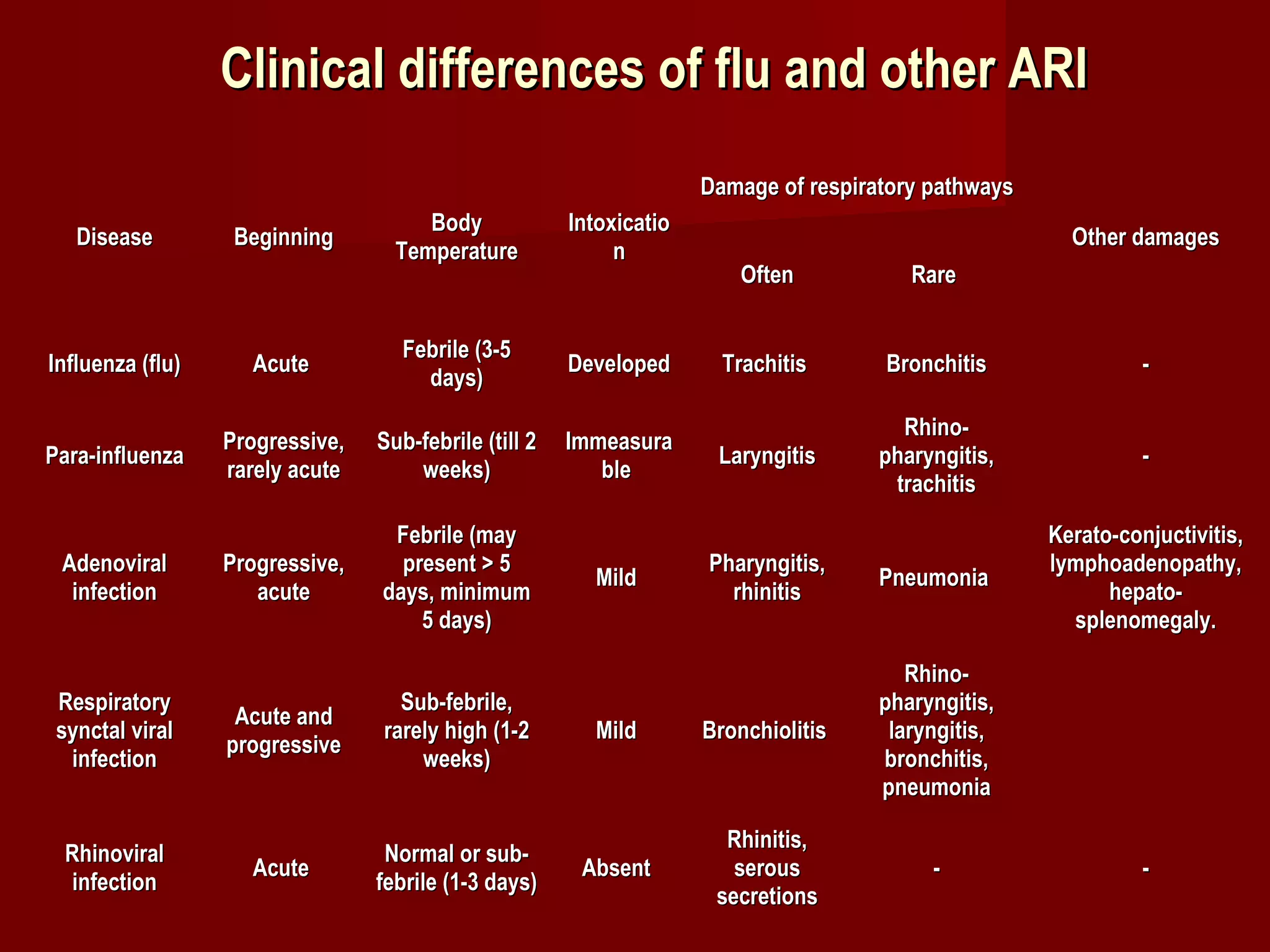 Epidemiology of Respiratory Tract Infections. Influenza, Diphtheria ...