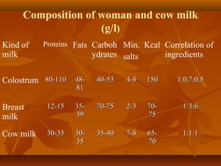 Natural feeding. Advantages. Immune biological role. Rules. Extra ...