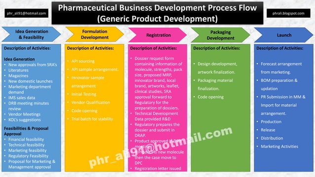 Pharmaceutical Business Development Process Flow (Generic Product | PPT