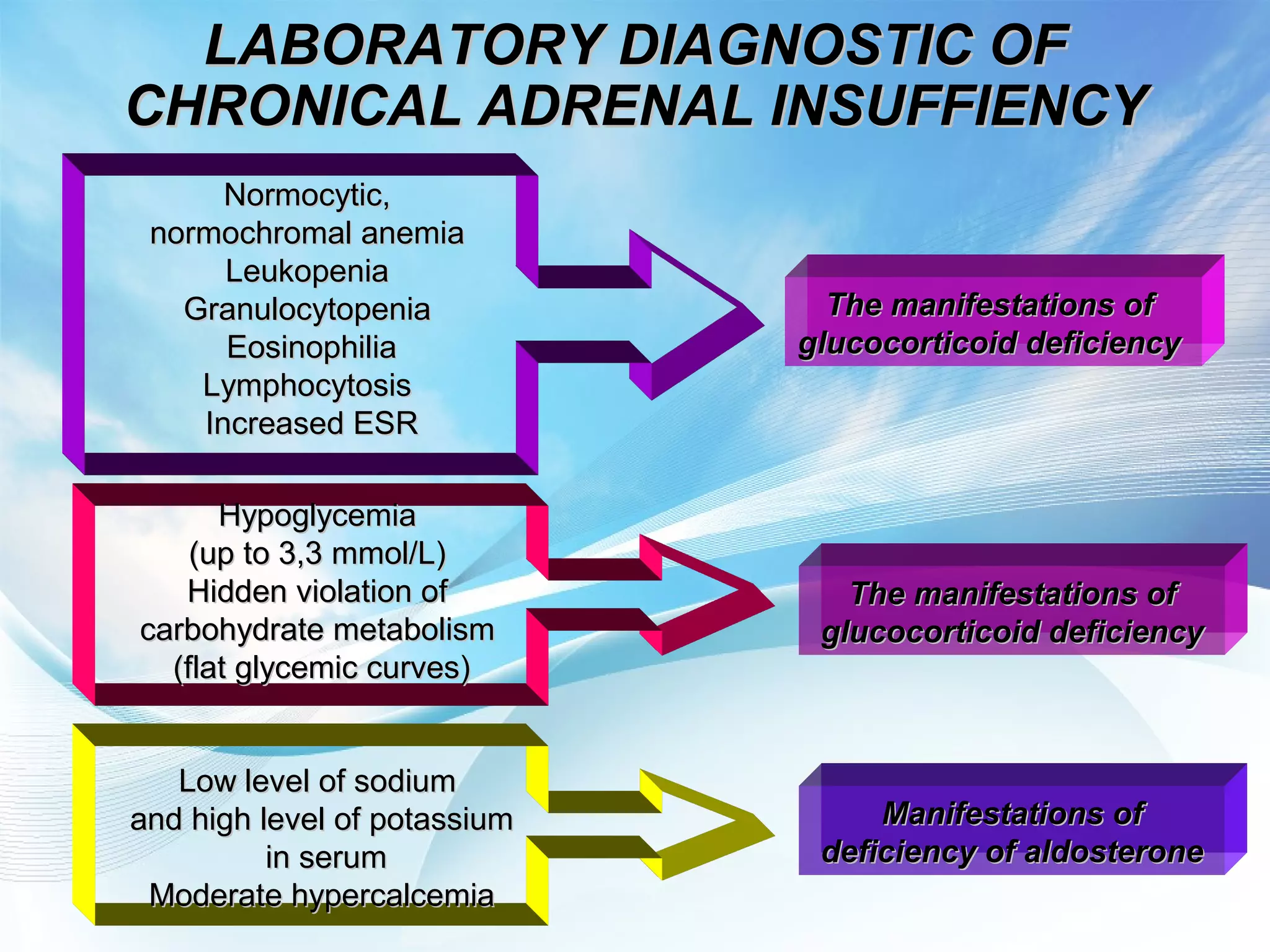 Adrenal Disorders. Addison’s Crisis | PPT