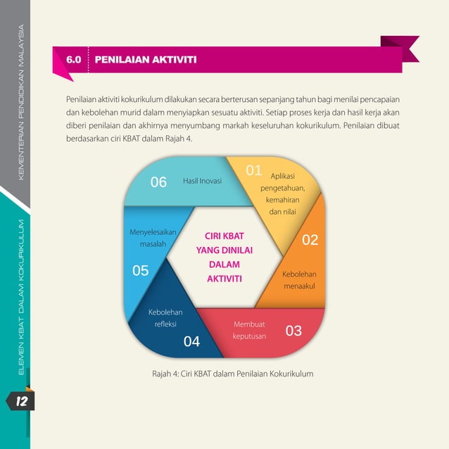 ELEMEN KBAT DALAM KOKURIKULUM