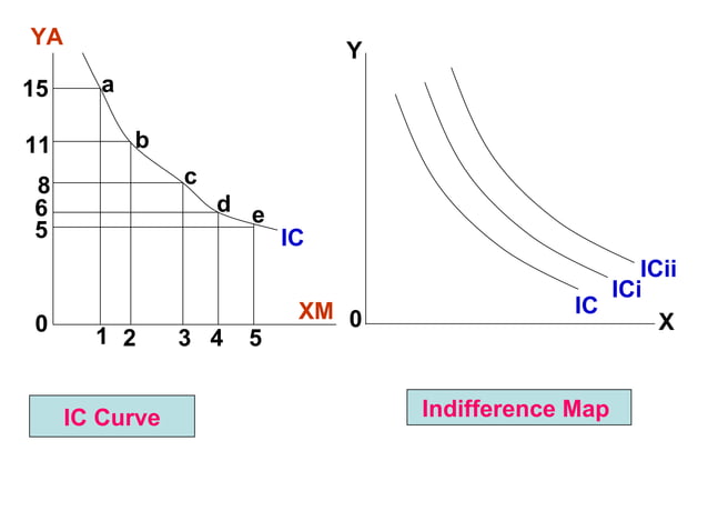4. indifference curve | PPT