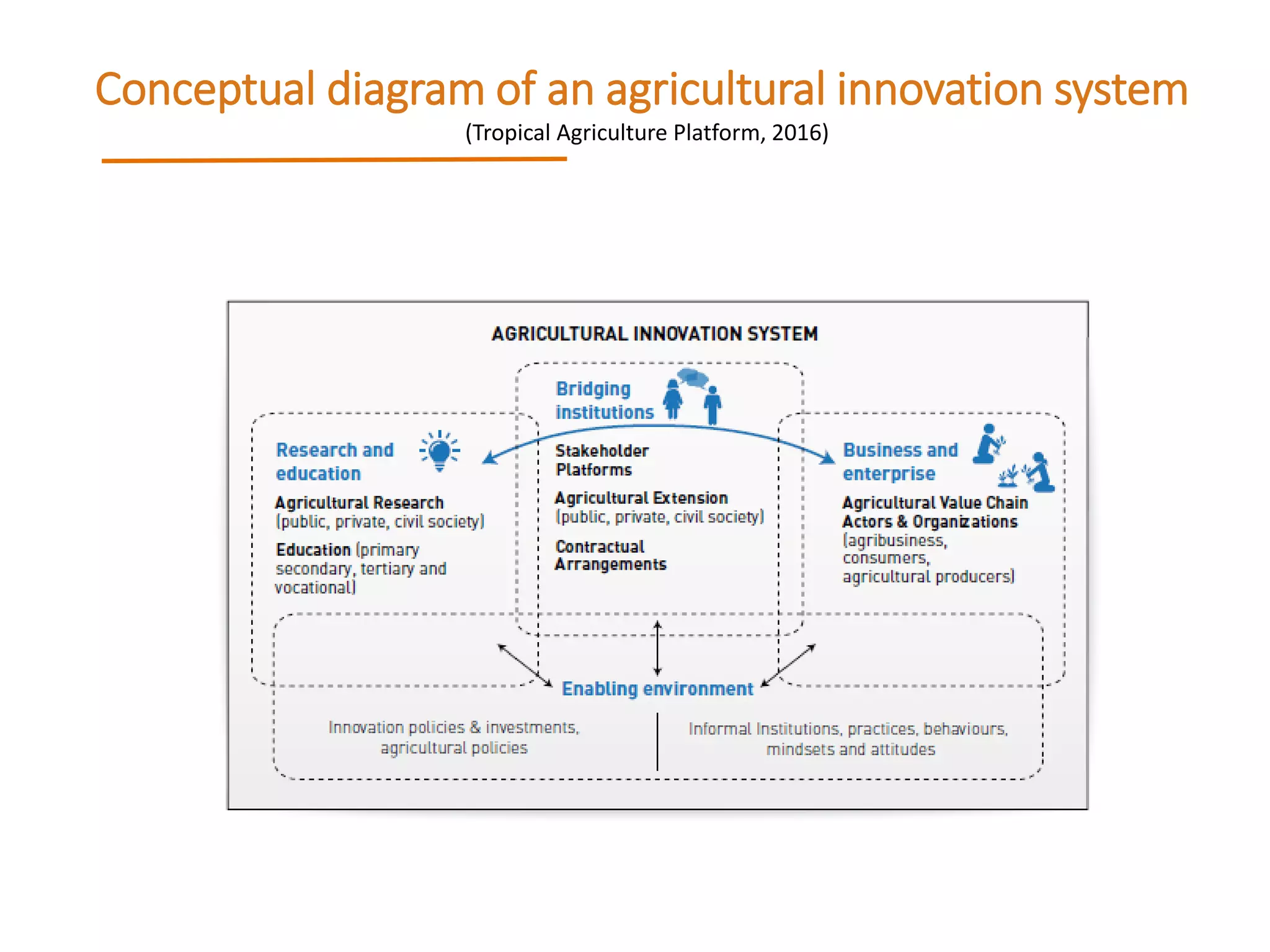 Innovation for Sustainable Food and Agriculture | PDF