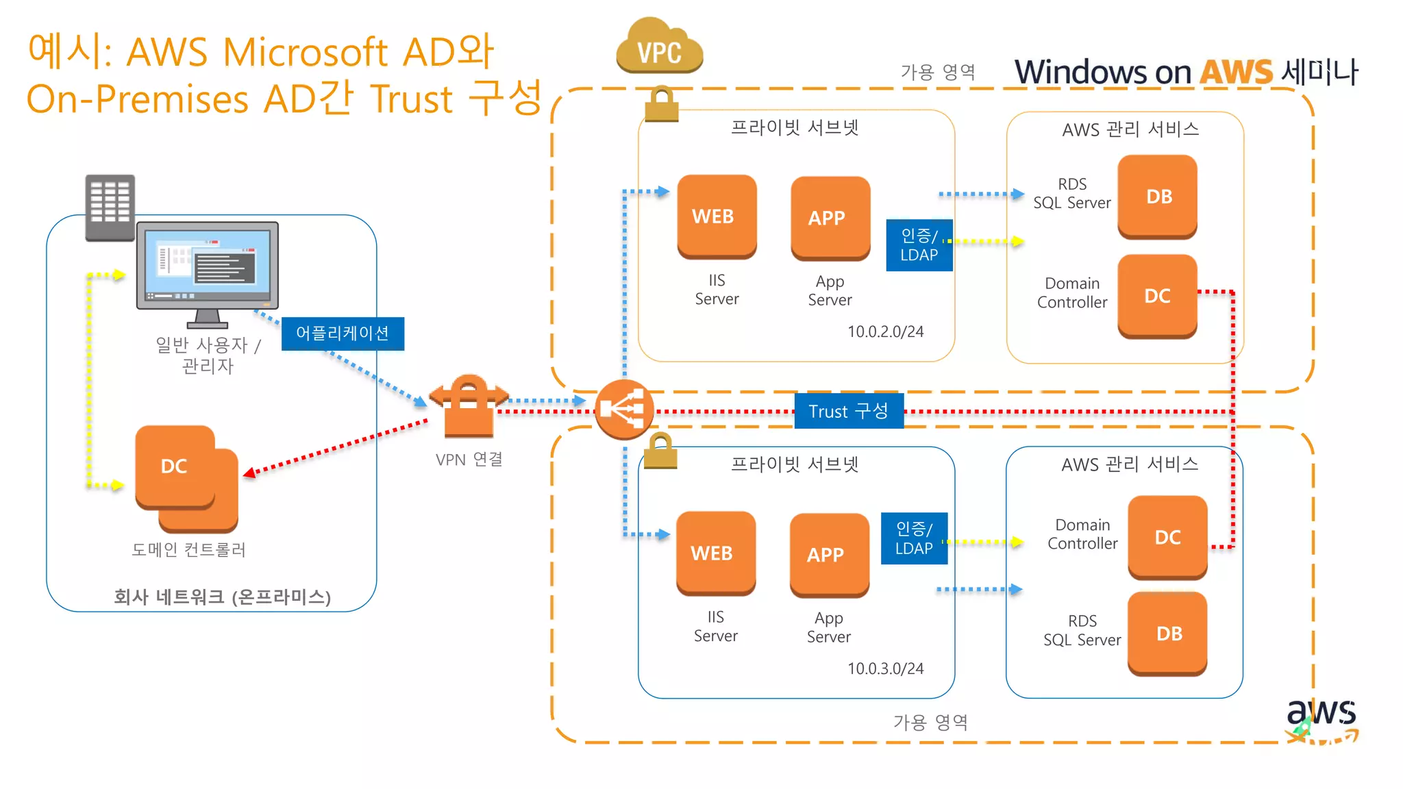 [2017 Windows on AWS] AWS 를 활용한 Active Directory 연동 및 이관 방안 | PDF