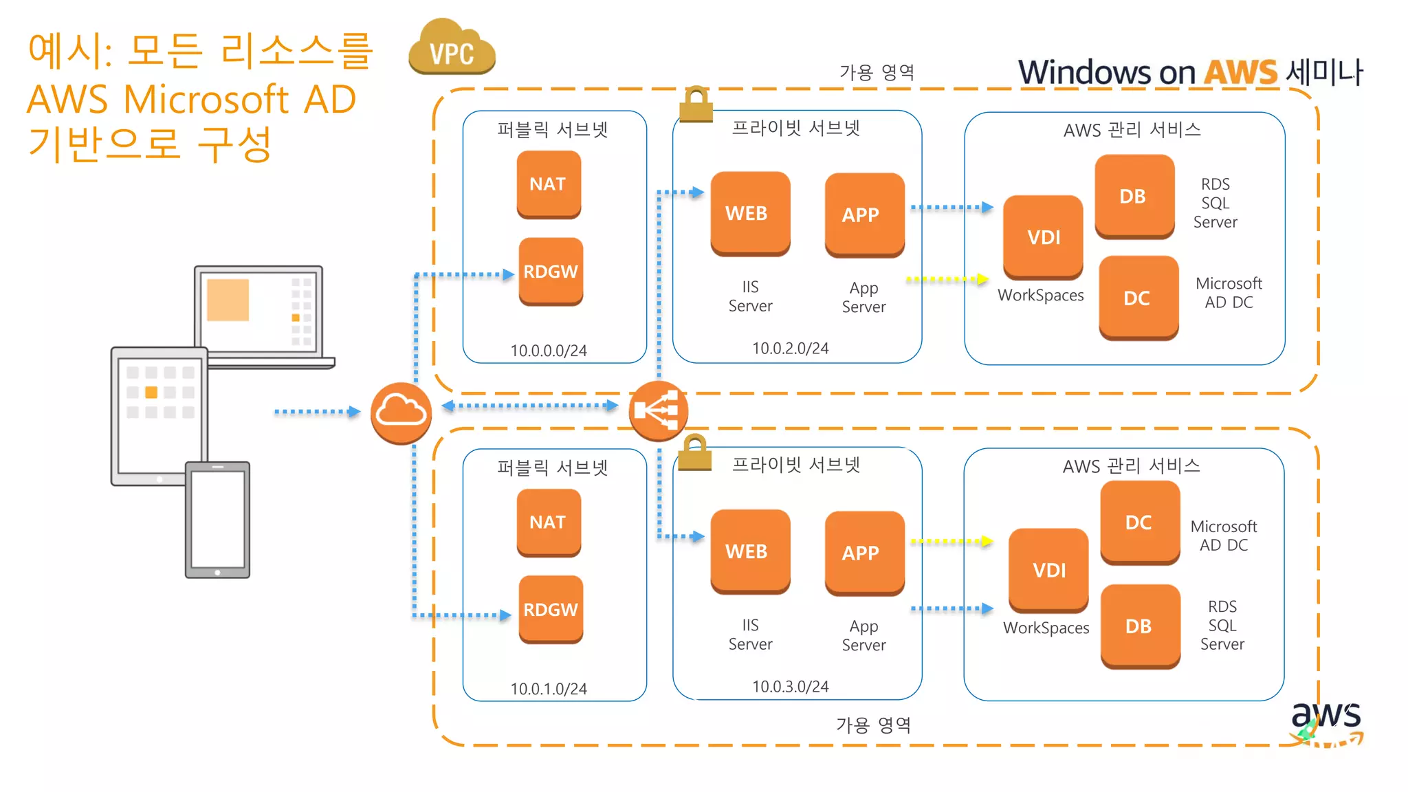 [2017 Windows on AWS] AWS 를 활용한 Active Directory 연동 및 이관 방안 | PDF