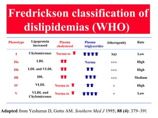 Anti-Dislipidemic drugs | PPT | Heart and Cardiovascular Diseases ...