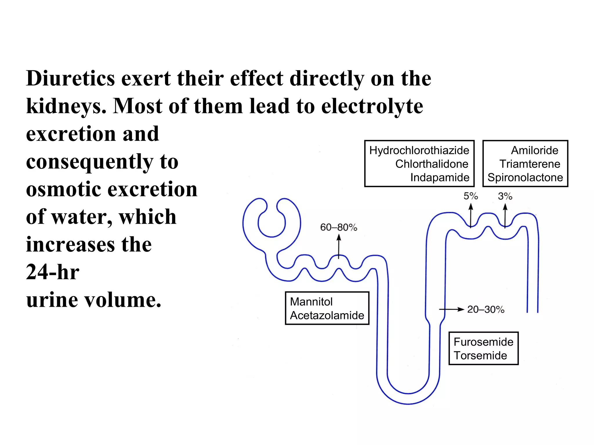 Diuretic Drugs | PPT