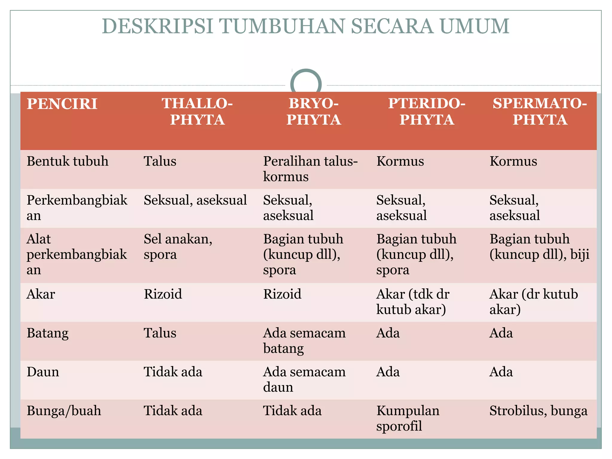 Biologi Tanaman : Terminologi dan morfologi tumbuhan tingkat rendah dan ...