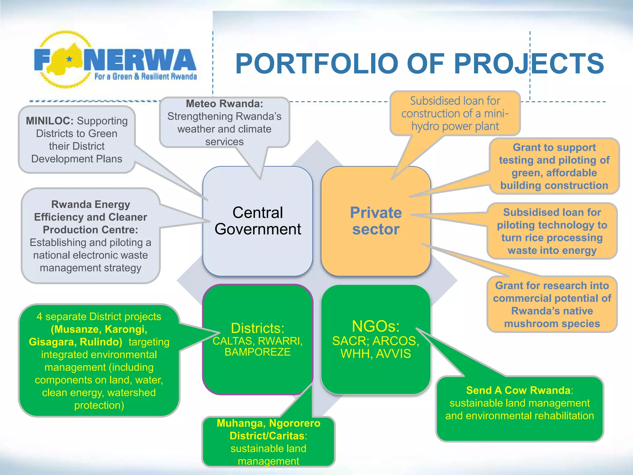 Rwanda's Green Fund (FONERWA): an engine for 50 years of green growth ...