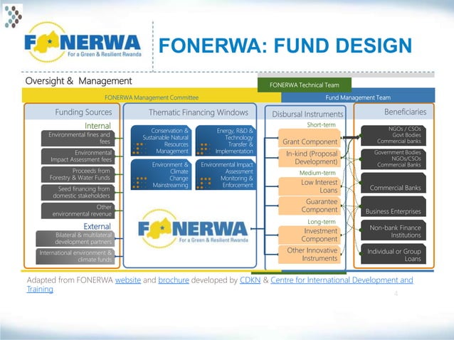 Rwanda's Green Fund (FONERWA): an engine for 50 years of green growth | PPT