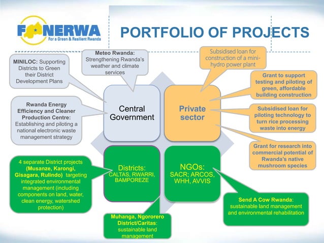 Rwanda's Green Fund (FONERWA): an engine for 50 years of green growth | PPT