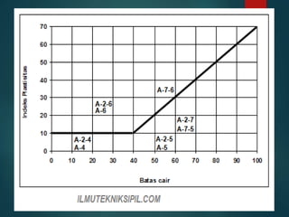 Klasifikasi tanah AASHTO DAN UNIFIED | PPTX
